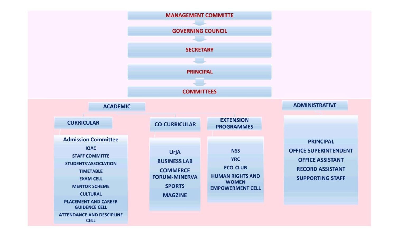 Organogram – VVS Degree College